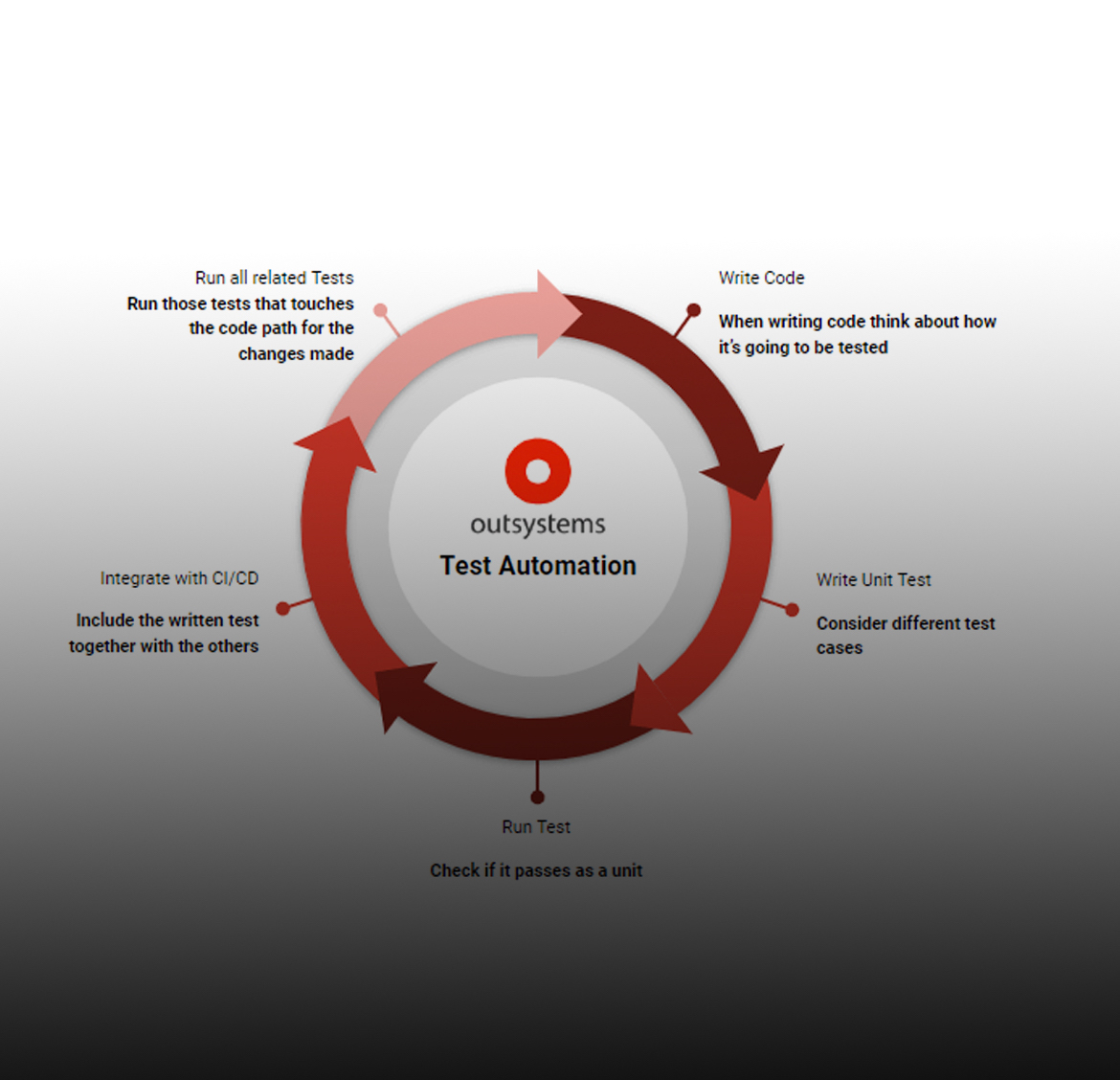 Effective Test Automation Metrics In Outsystems Phoenixdx