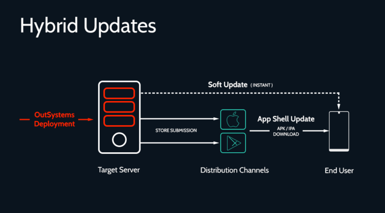 Why You Should Consider this OutSystems Mobile App Update Strategy ...