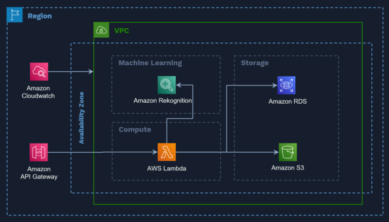 Scalable Facial Recognition Solution with OutSystems and AWS
